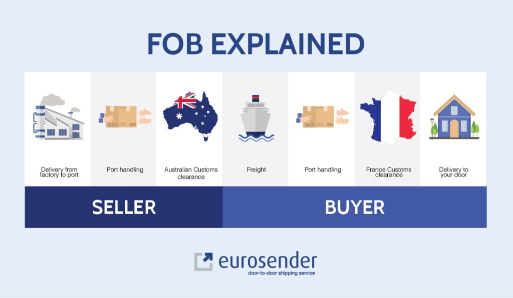 What is FOB in Shipping? Incoterms Explained - Eurosender